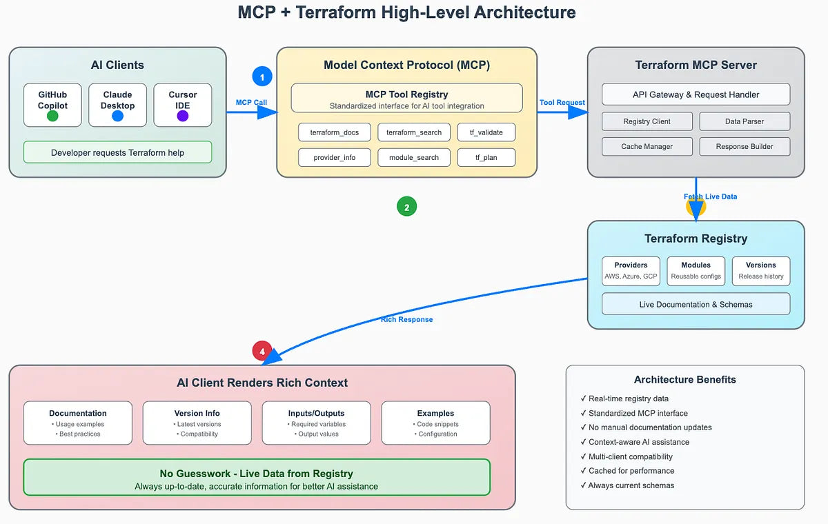 Kako HashiCorp MCP Transformiše Terraform: Budućnost Infrastrukture kao Koda – AI Academy