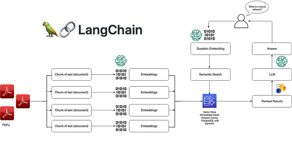 LangChain: Revolutioniranje Razvoja AI Aplikacija – AI Academy