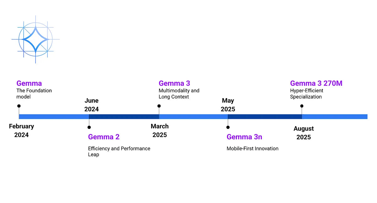 Gemma: Evolucija Generativnih AI Modela od Google DeepMind – AI Academy