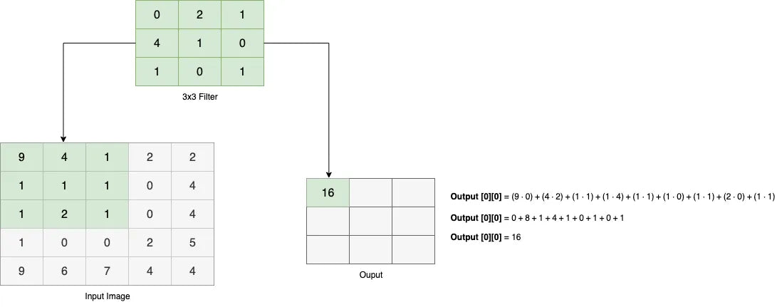 LeNet-5: Temelj Convolutional Neural Networks – AI Academy