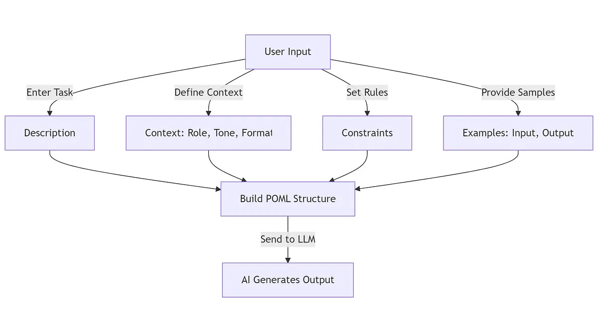 Microsoft POML: Revolucija u Inženjeringu Uputa za AI – AI Academy