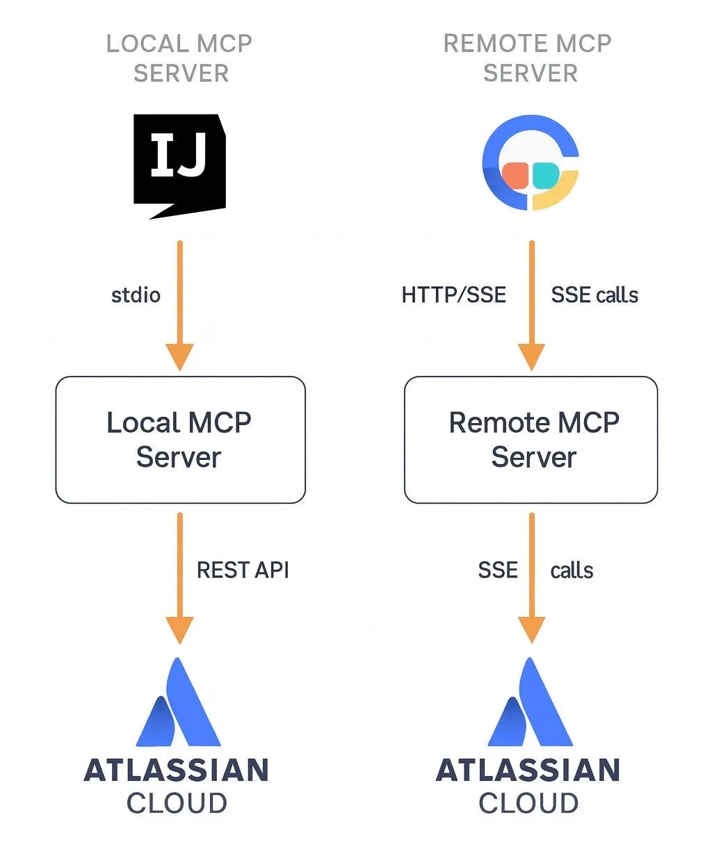 Razumijevanje Model Context Protocol (MCP): Ključ za Integraciju AI ...